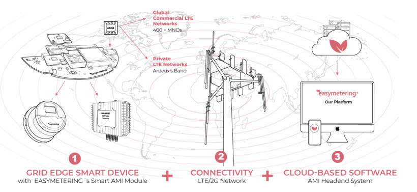 Solutions - Easymetering